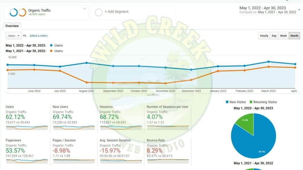 [SEO Case Study] How We Drove Growth For A B2B Industrial Client | Wild Creek Web Studio