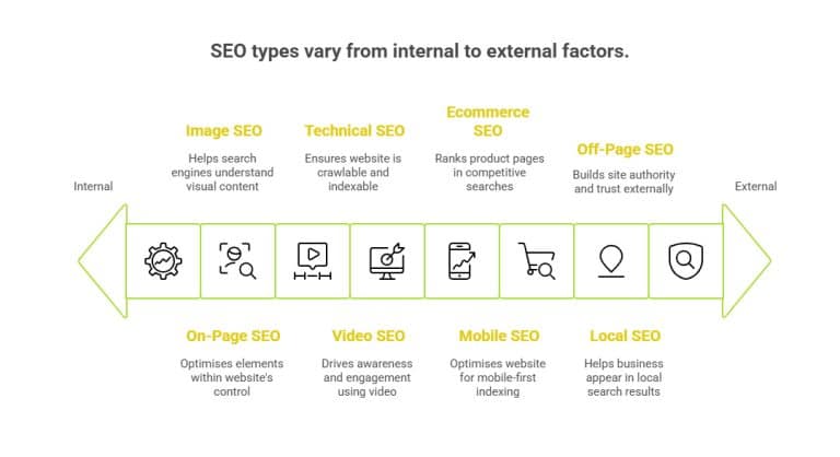 What Types Of SEO Do You Really Need In 2025? | Wild Creek Web Studio