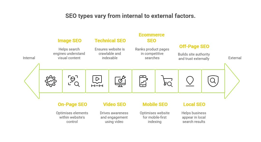 What Types Of SEO Do You Really Need In 2025? | Wild Creek Web Studio