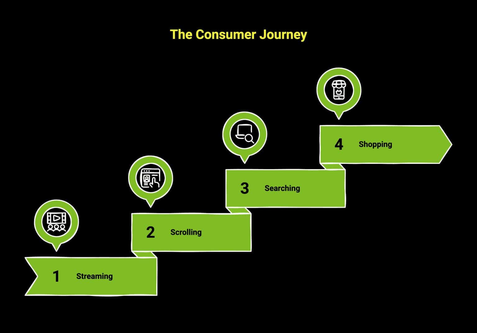 How Does 4s Marketing Help You Win More Customers? | Wild Creek Web Studio