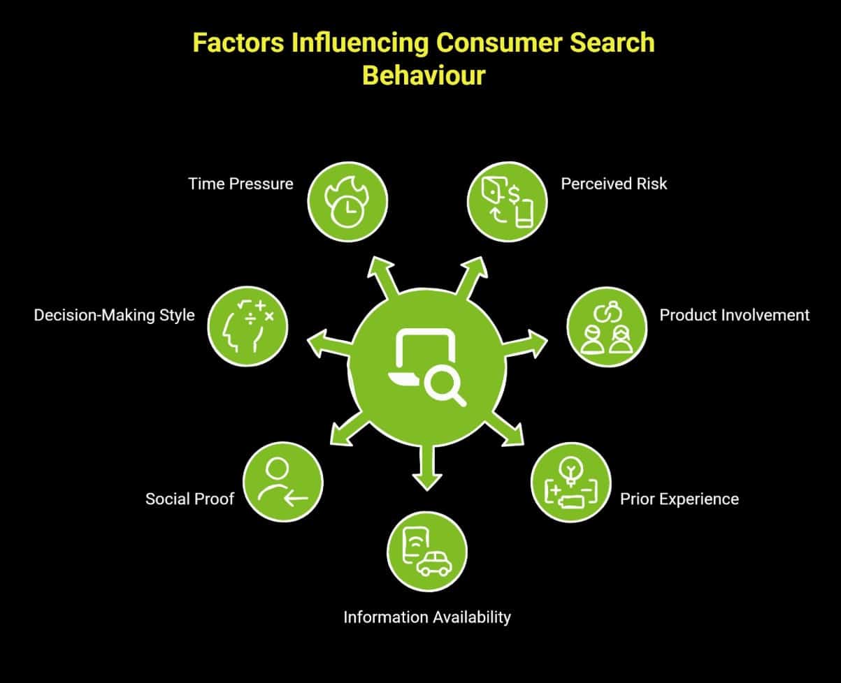 Why Is Information Search In Consumer Behaviour Important? | Wild Creek ...