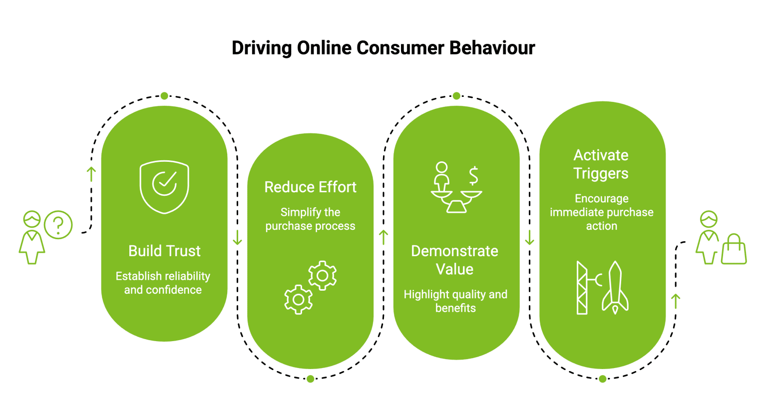How Is Consumer Behaviour Towards Online Shopping Changing? | Wild ...